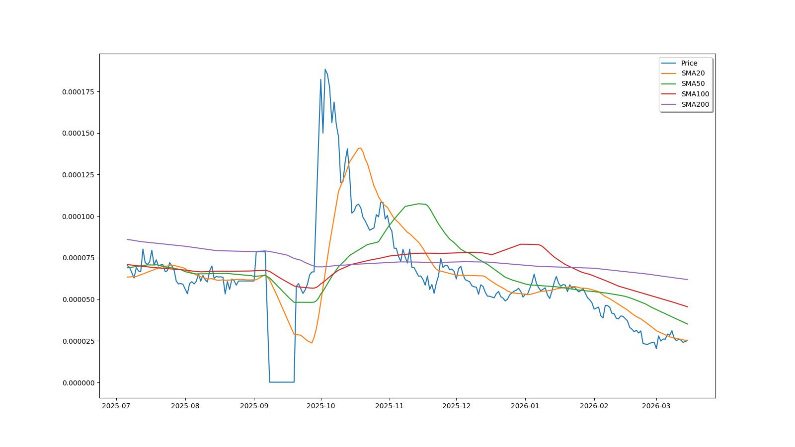 Tune.Fm Simple Moving Averages