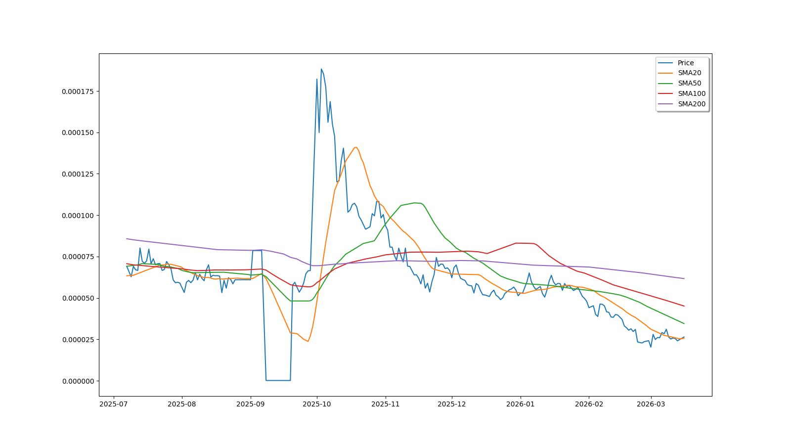 Tune.Fm Simple Moving Averages