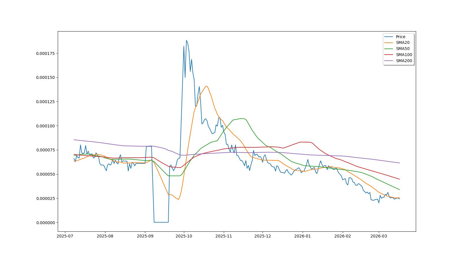 Tune.Fm Simple Moving Averages