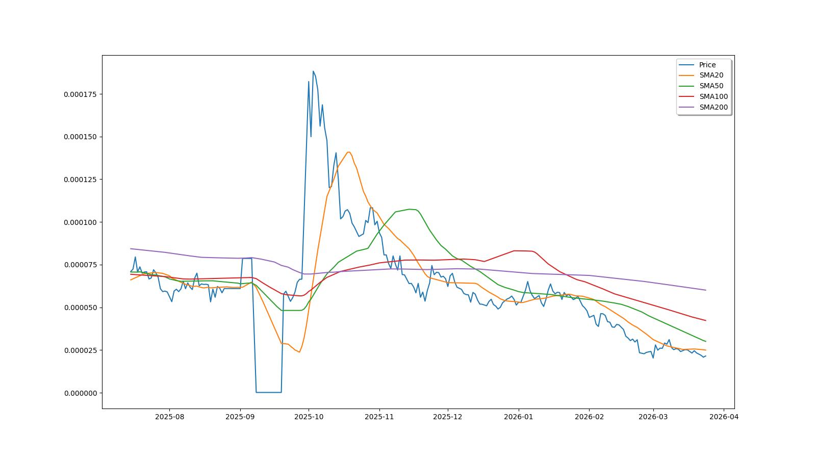 Tune.Fm Simple Moving Averages