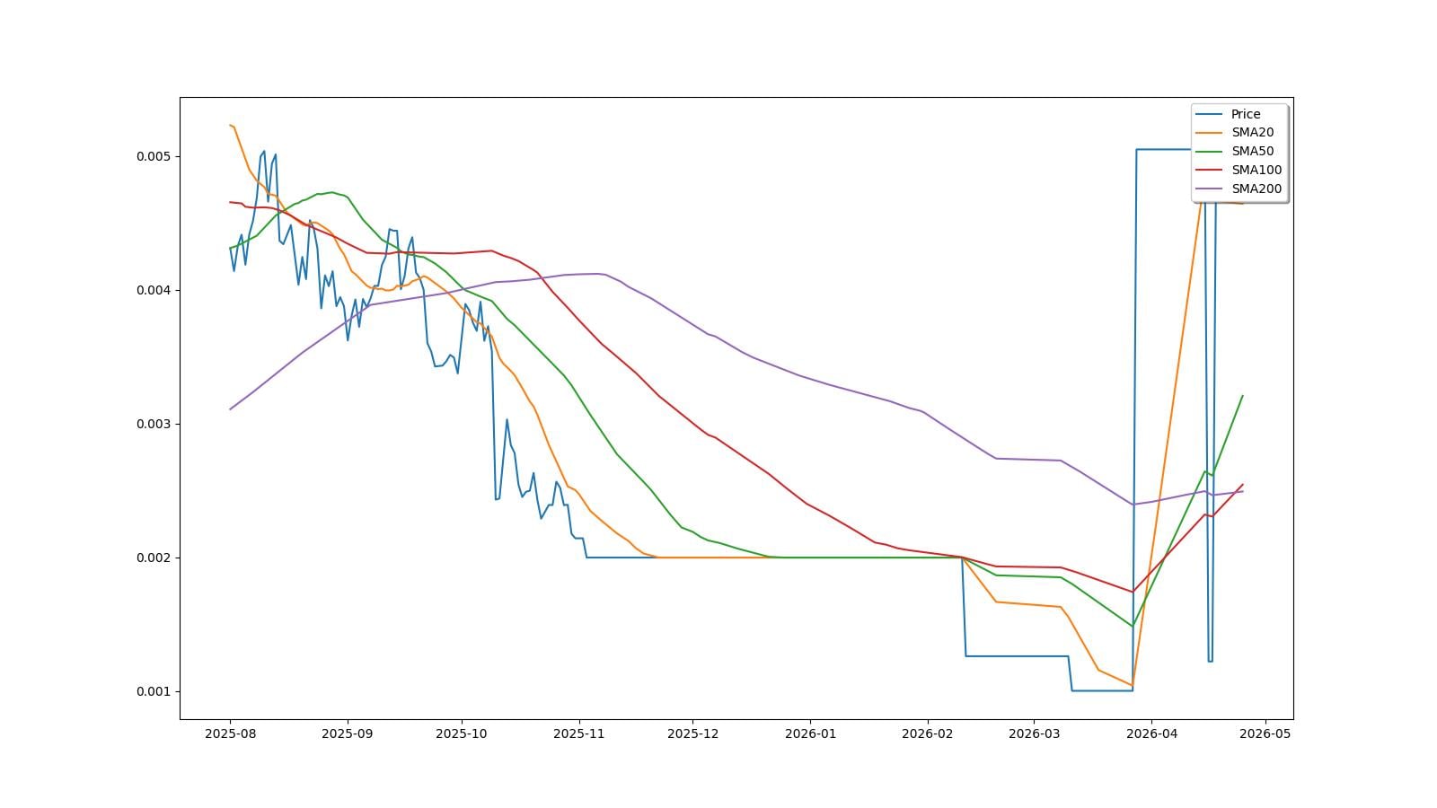 Turbo Wallet Simple Moving Averages