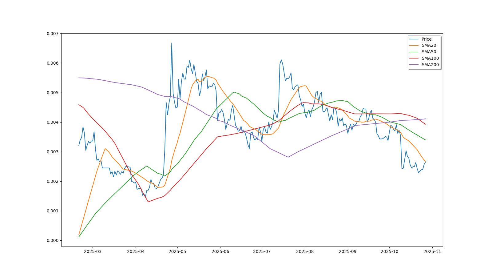 Turbo Wallet Simple Moving Averages