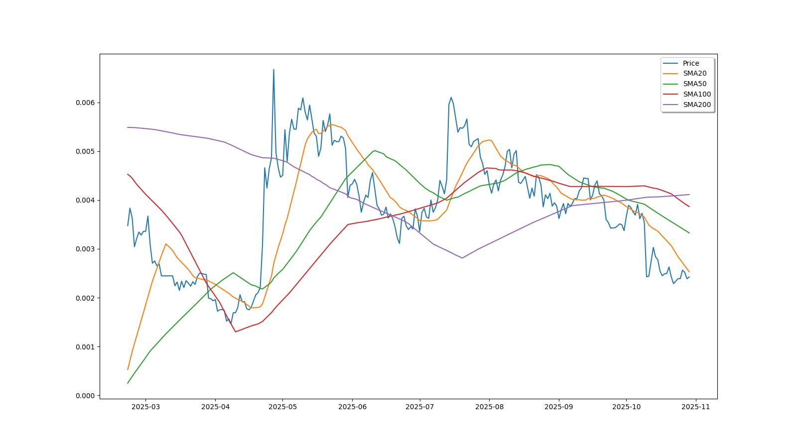Turbo Wallet Simple Moving Averages
