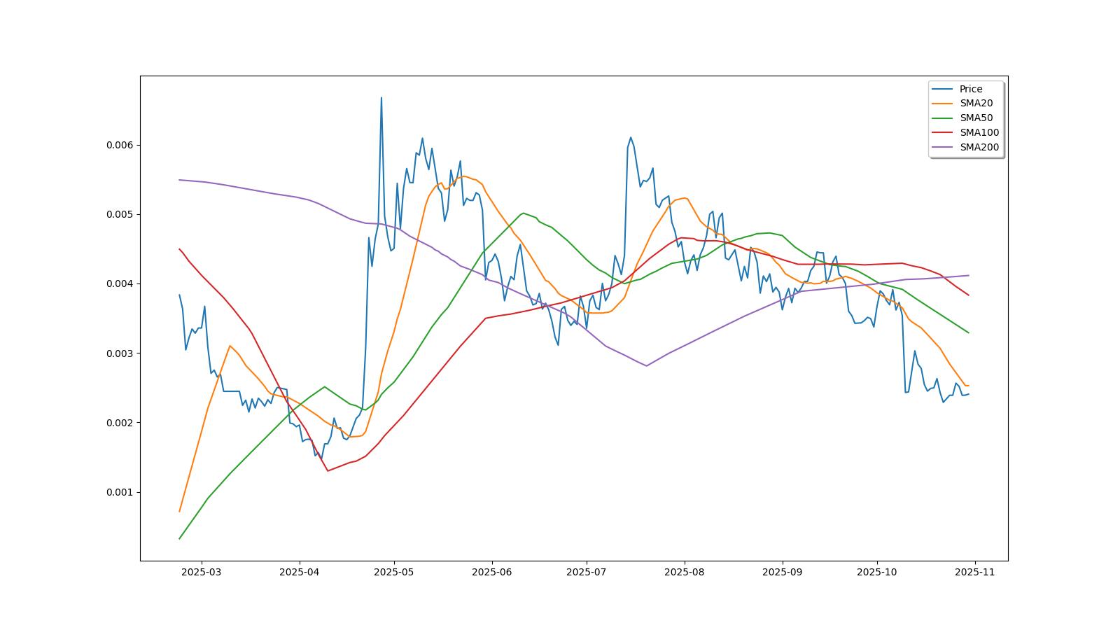 Turbo Wallet Simple Moving Averages