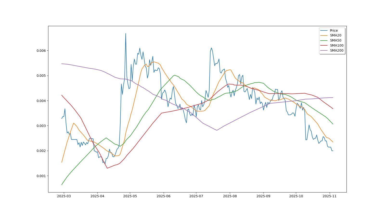 Turbo Wallet Simple Moving Averages