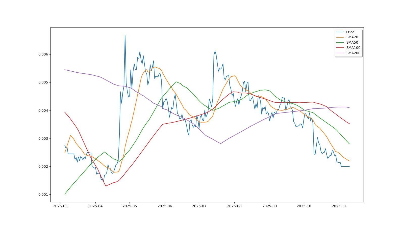 Turbo Wallet Simple Moving Averages