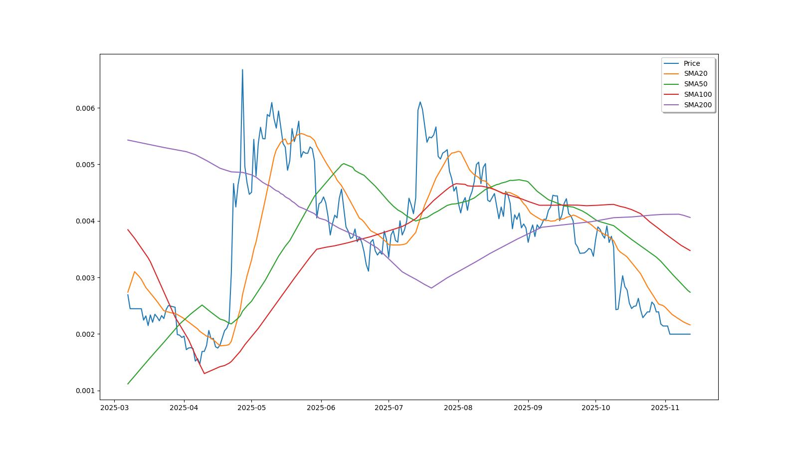 Turbo Wallet Simple Moving Averages