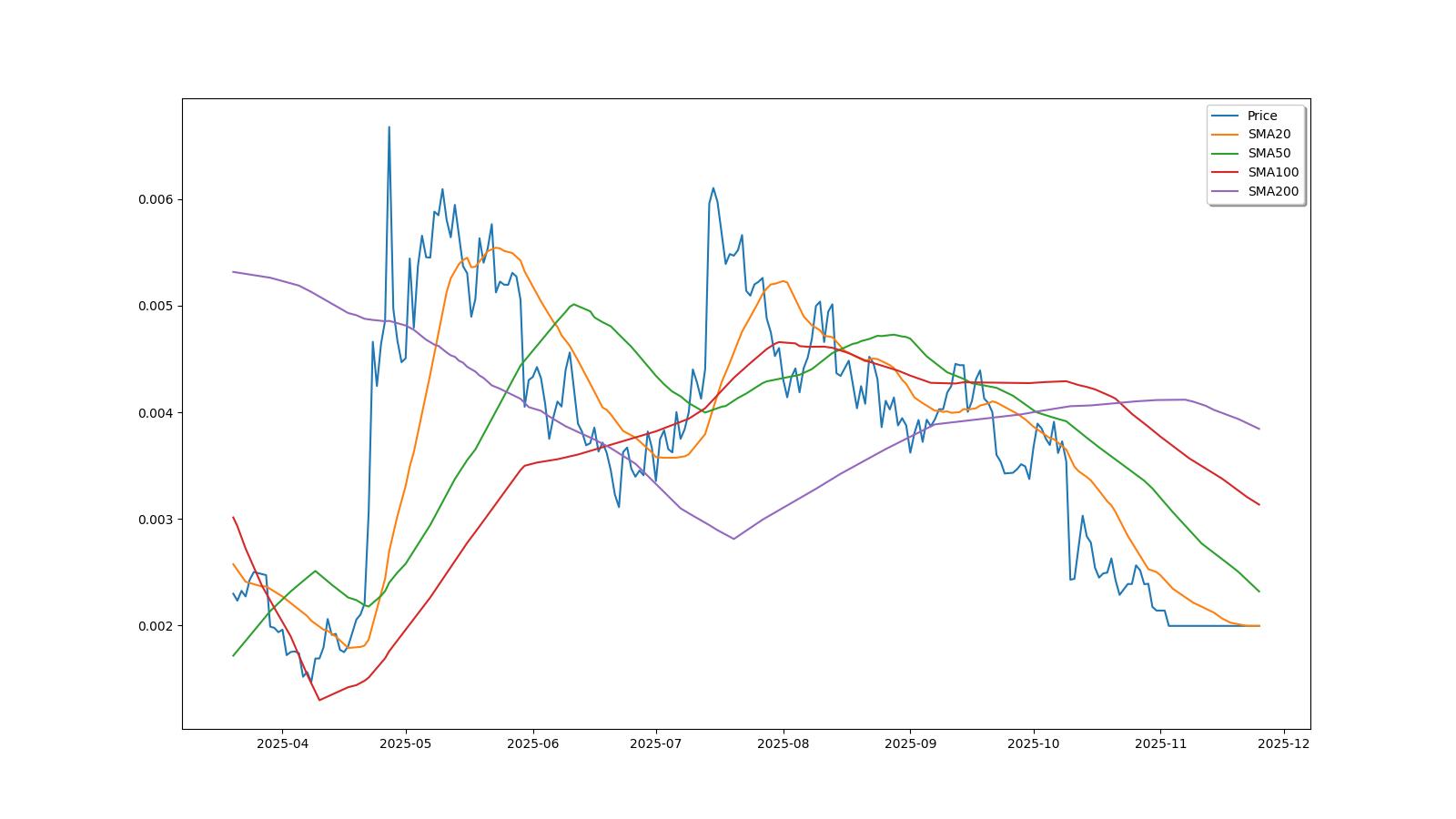 Turbo Wallet Simple Moving Averages