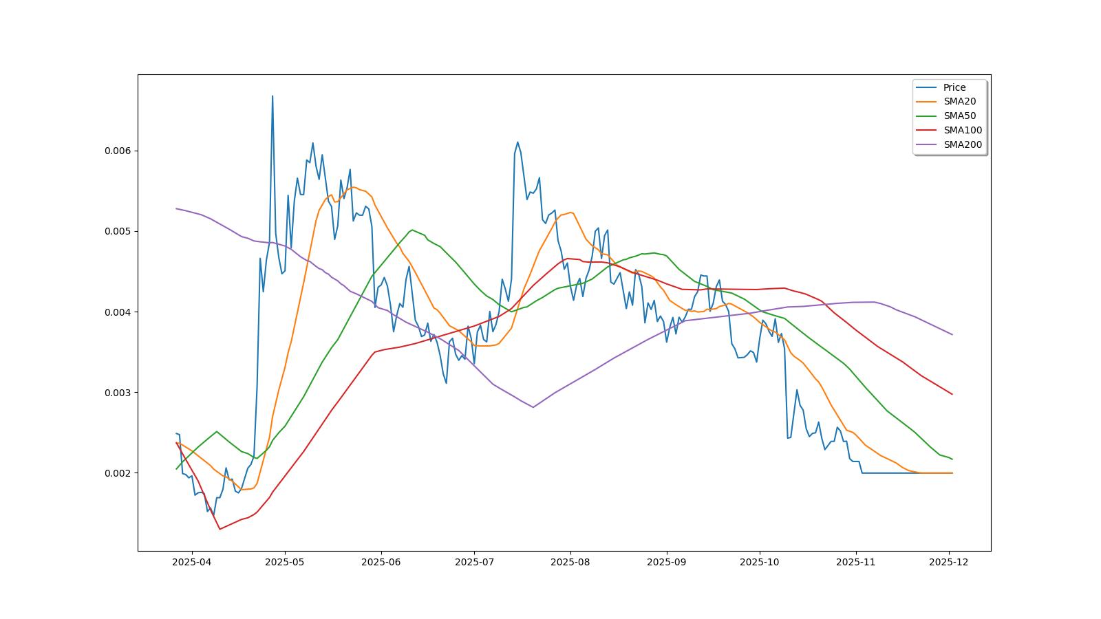 Turbo Wallet Simple Moving Averages