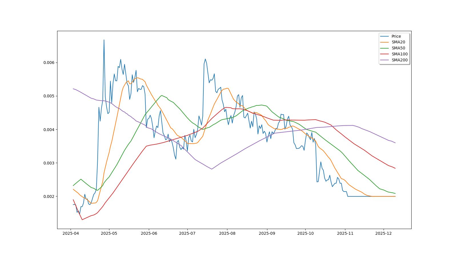 Turbo Wallet Simple Moving Averages