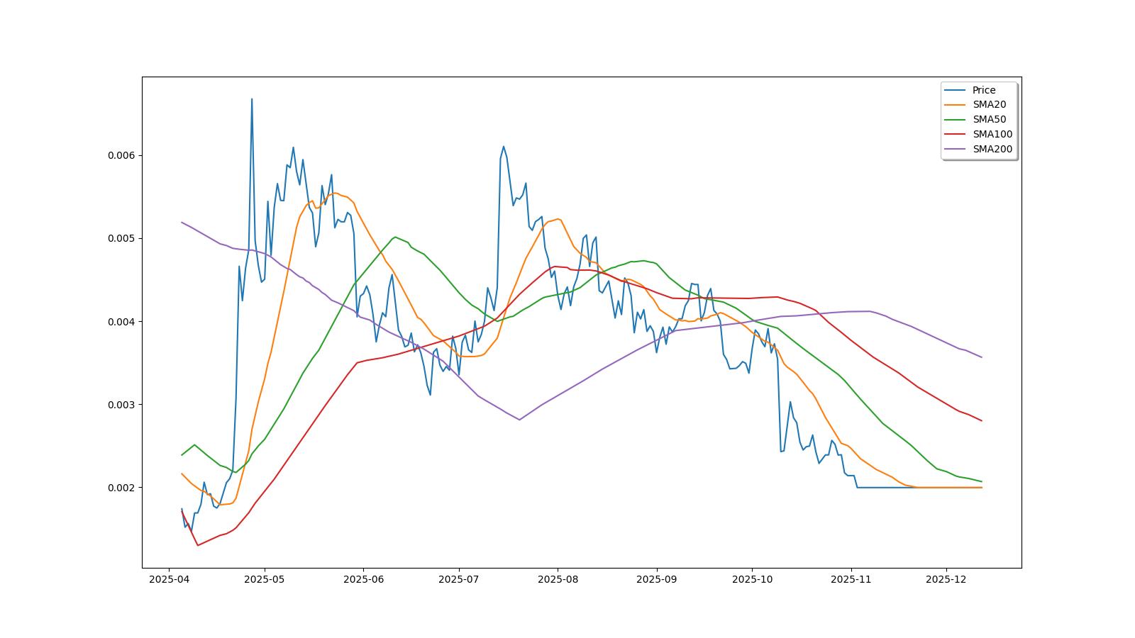 Turbo Wallet Simple Moving Averages