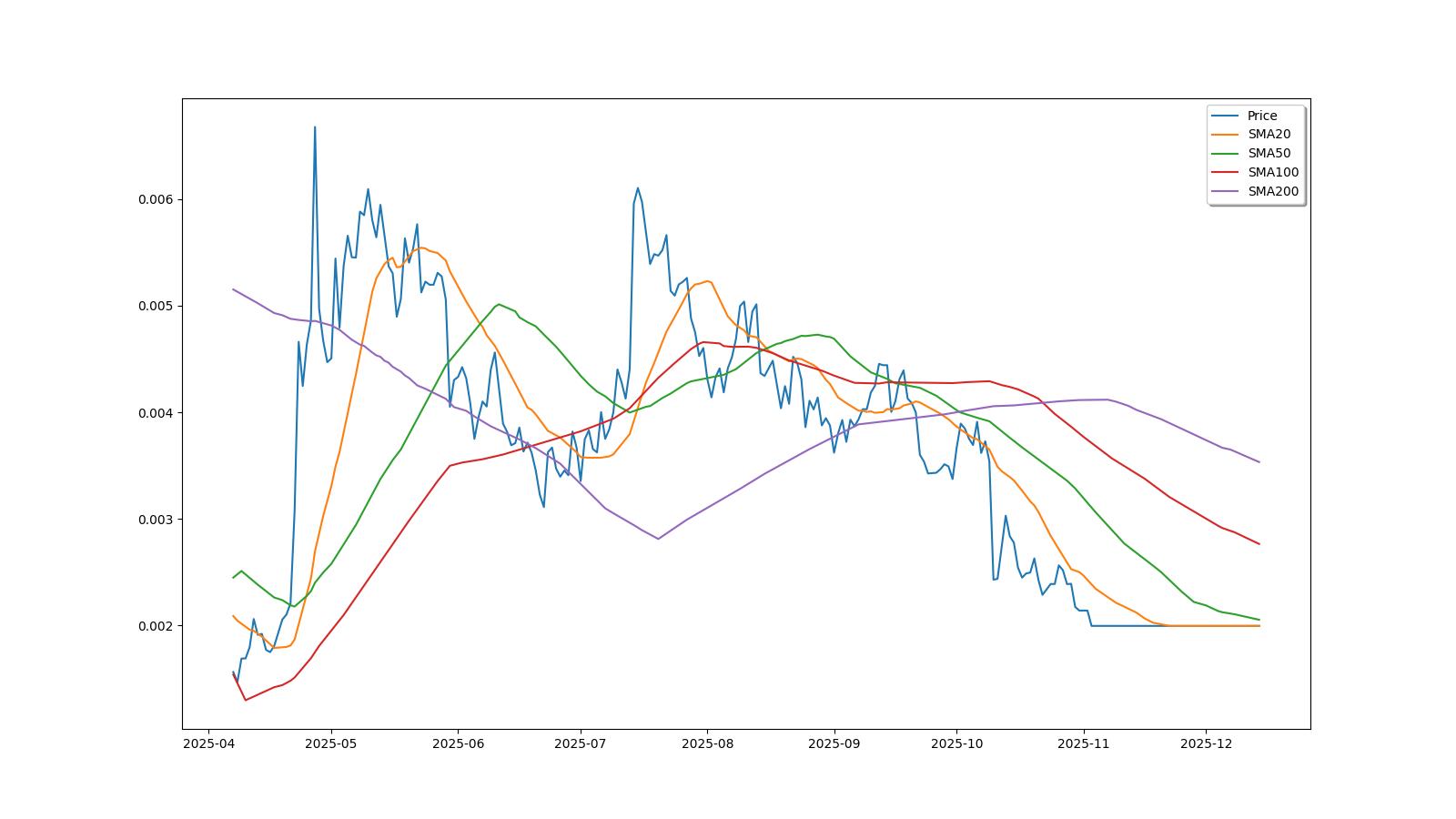 Turbo Wallet Simple Moving Averages