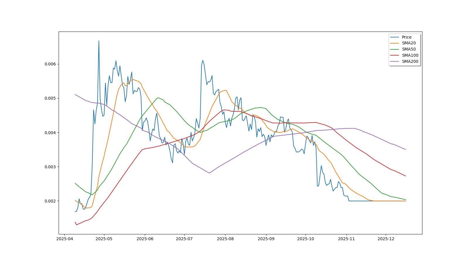 Turbo Wallet Simple Moving Averages