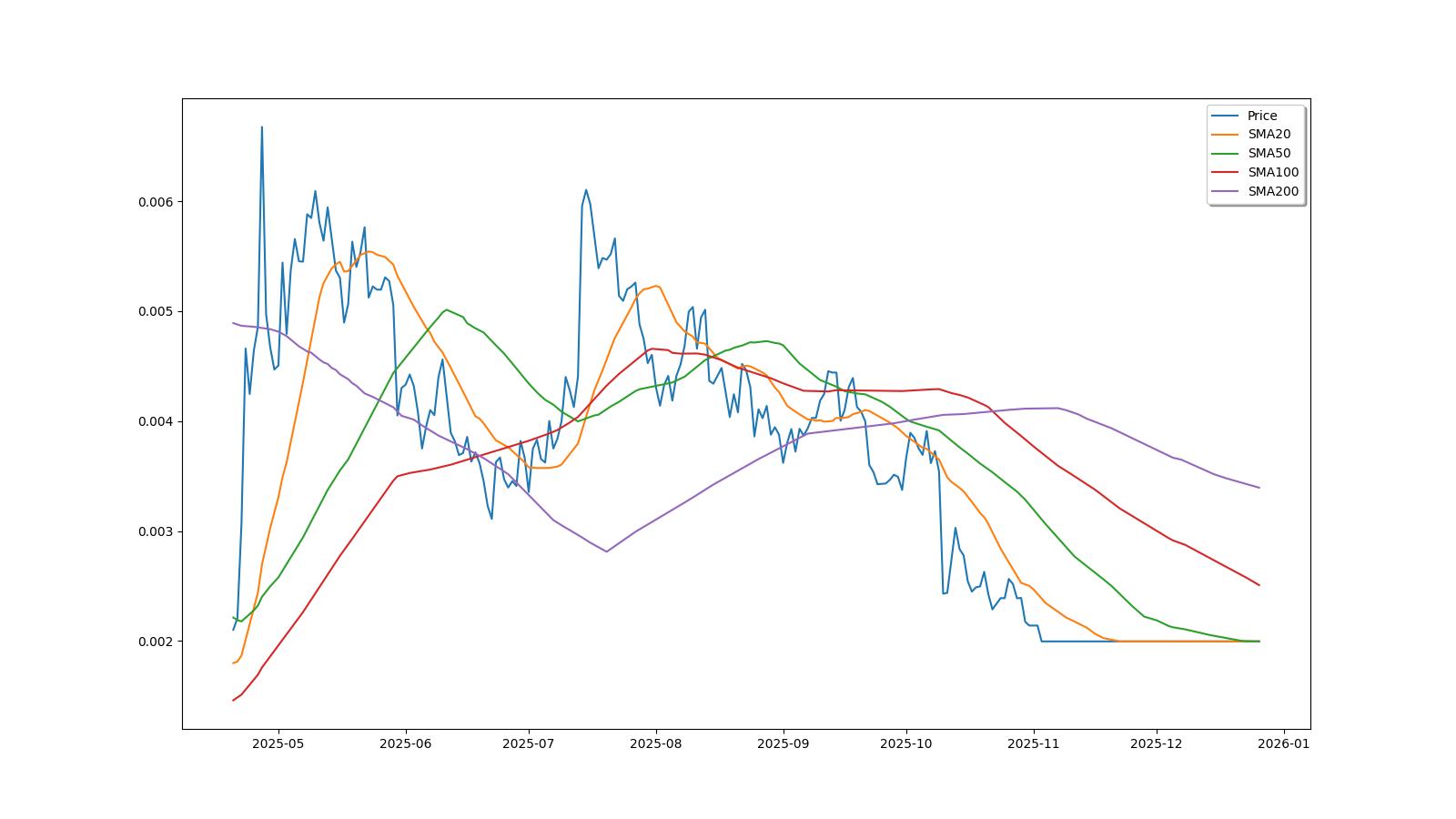Turbo Wallet Simple Moving Averages