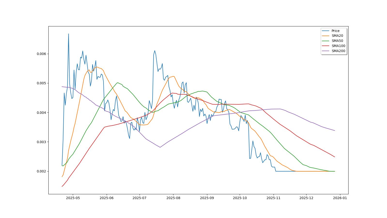 Turbo Wallet Simple Moving Averages