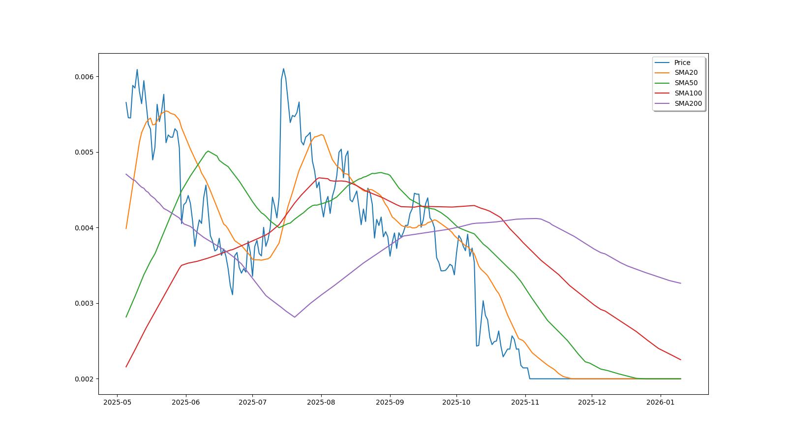 Turbo Wallet Simple Moving Averages
