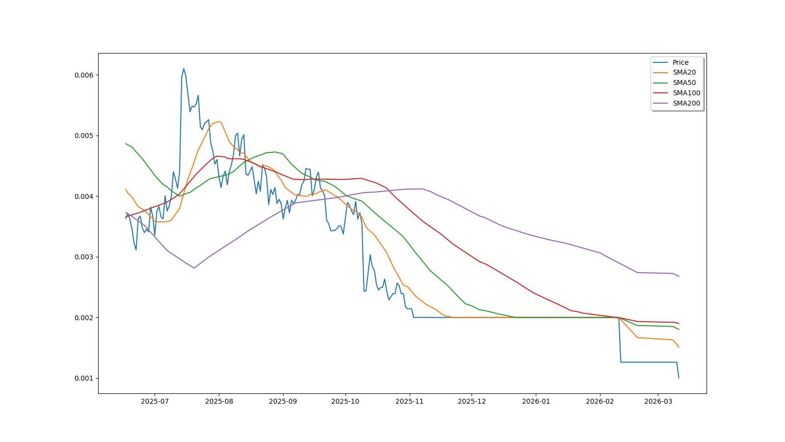 Turbo Wallet Simple Moving Averages