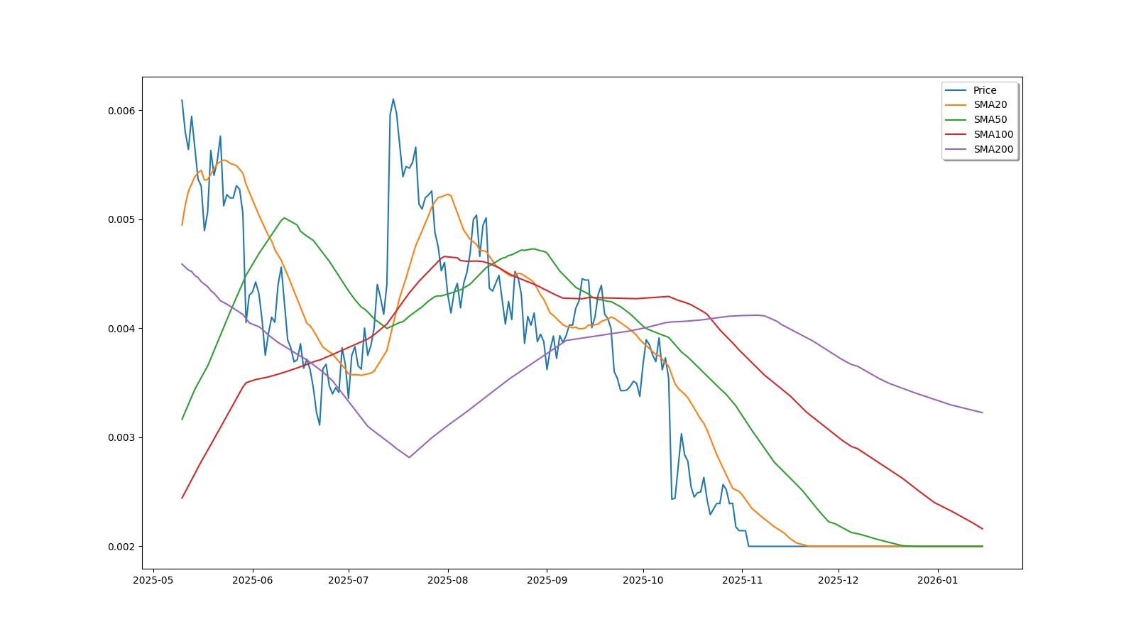 Turbo Wallet Simple Moving Averages