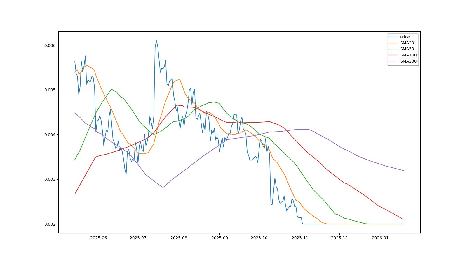 Turbo Wallet Simple Moving Averages