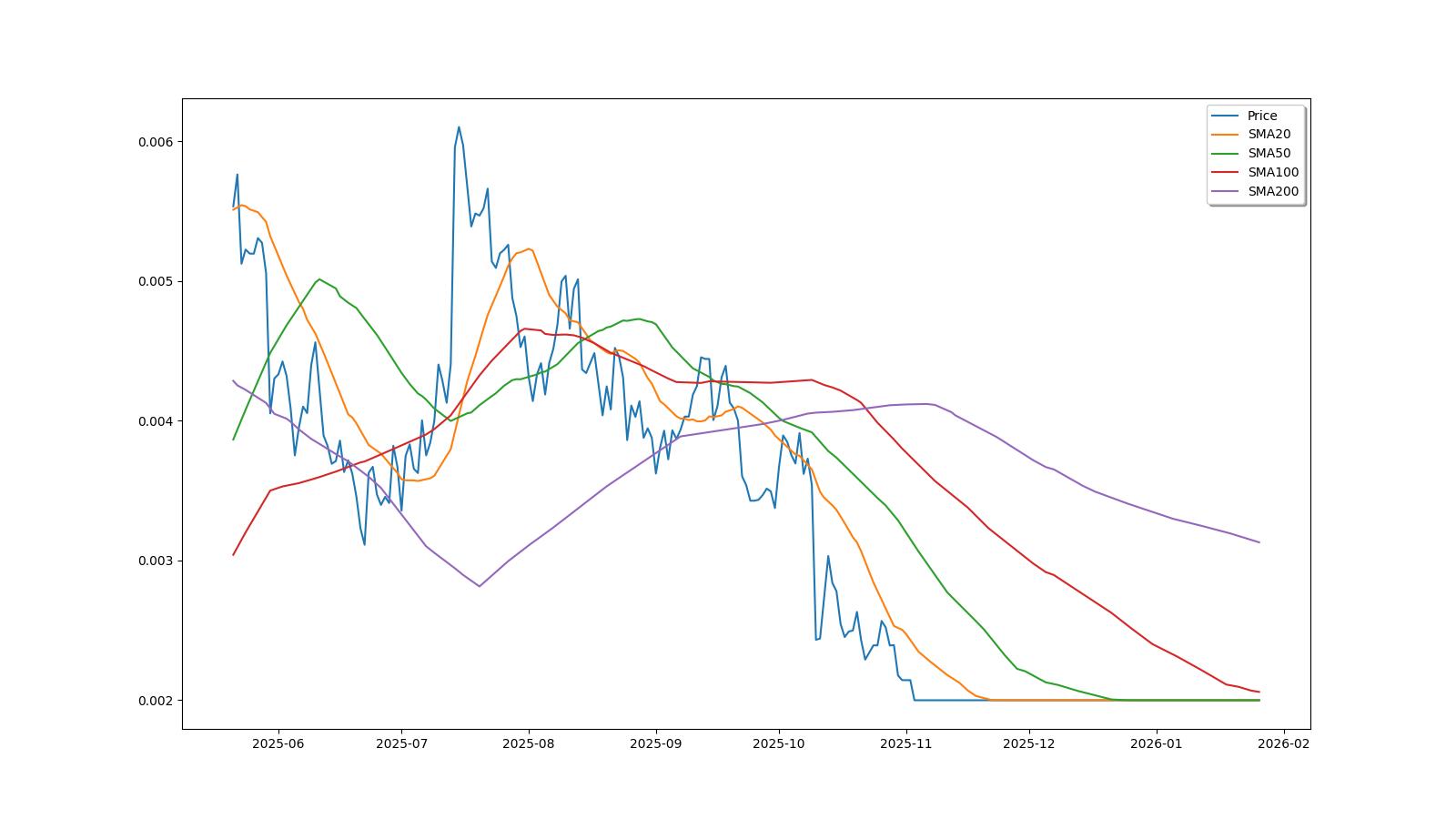 Turbo Wallet Simple Moving Averages