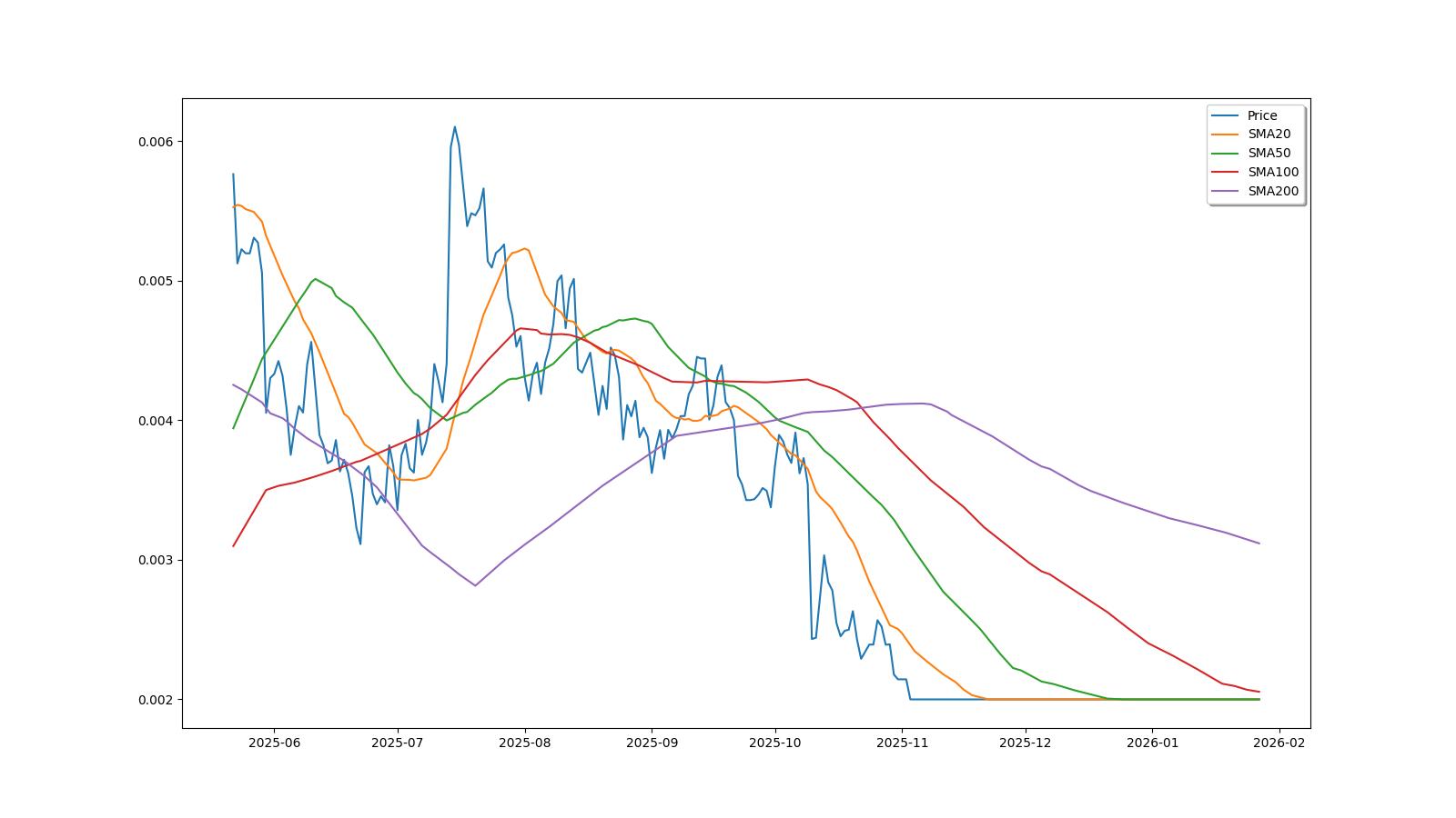 Turbo Wallet Simple Moving Averages