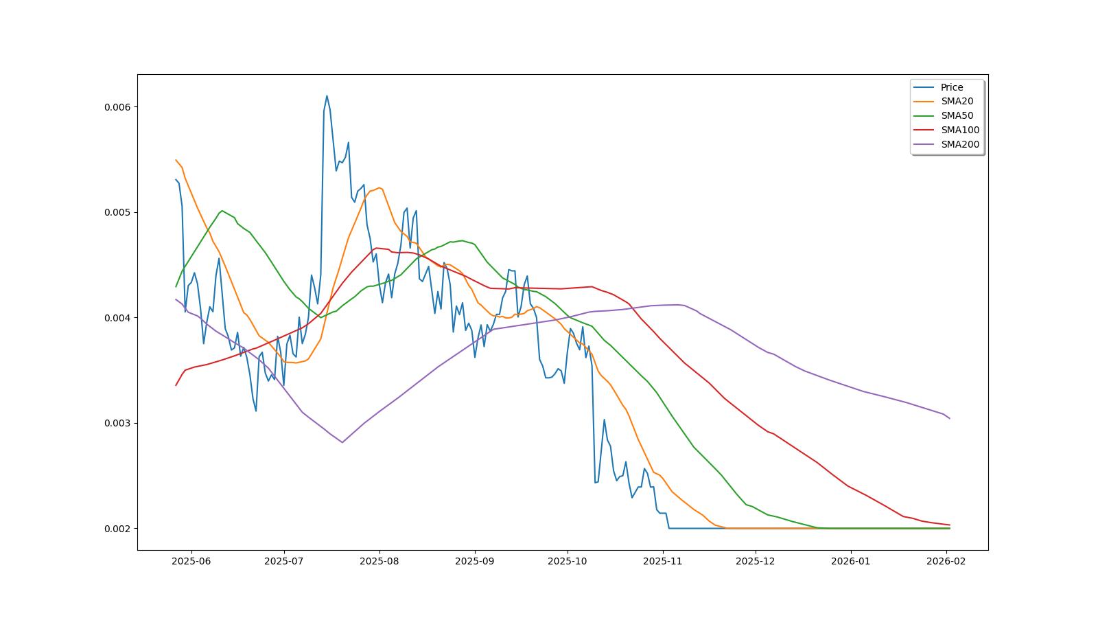 Turbo Wallet Simple Moving Averages