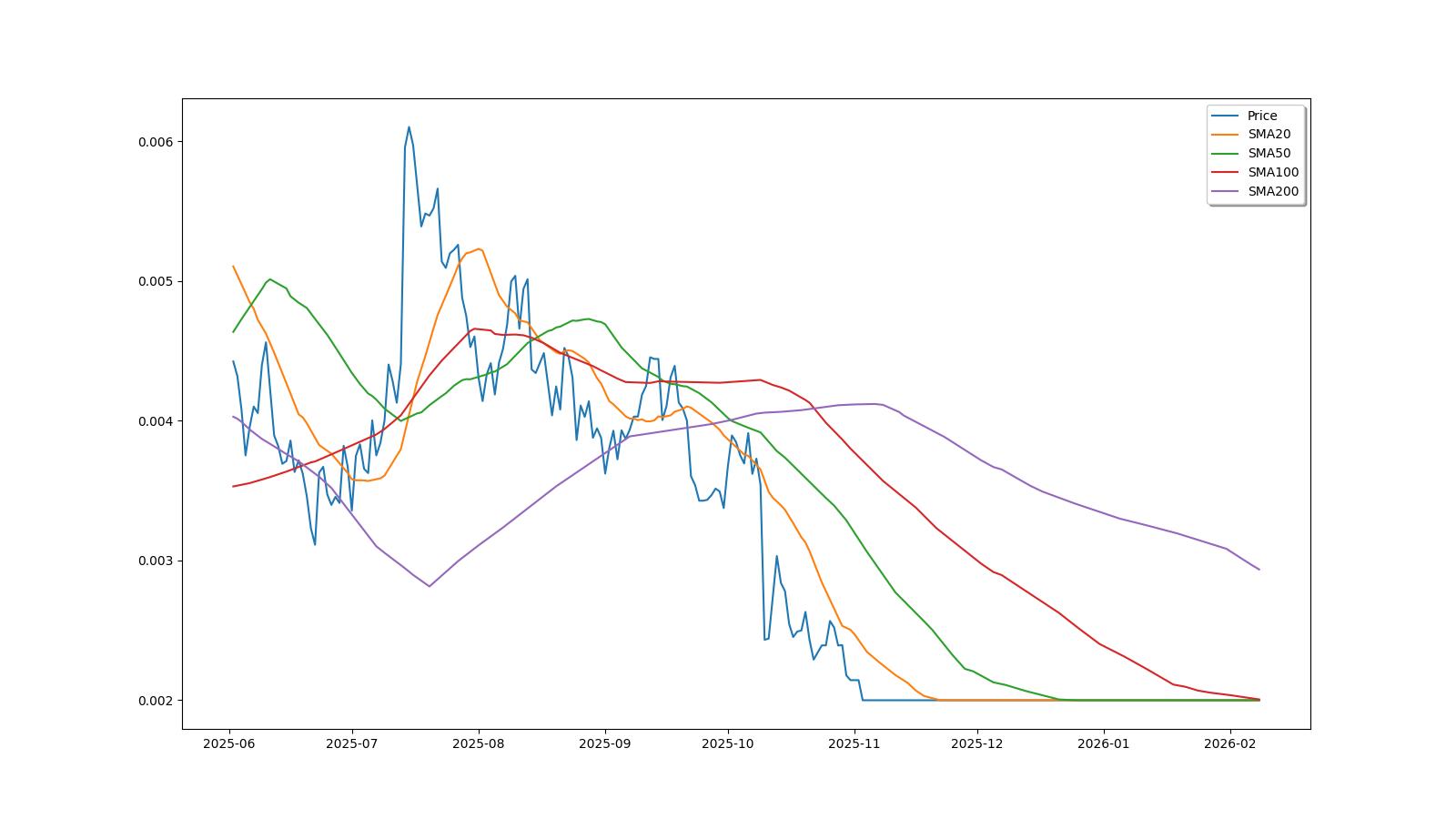 Turbo Wallet Simple Moving Averages