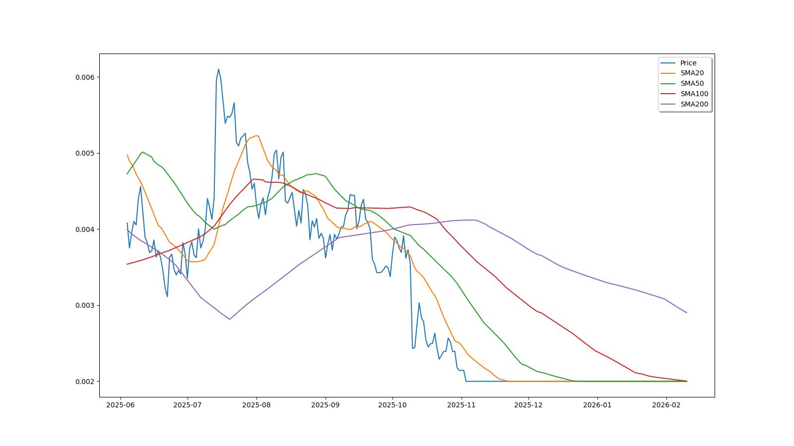 Turbo Wallet Simple Moving Averages
