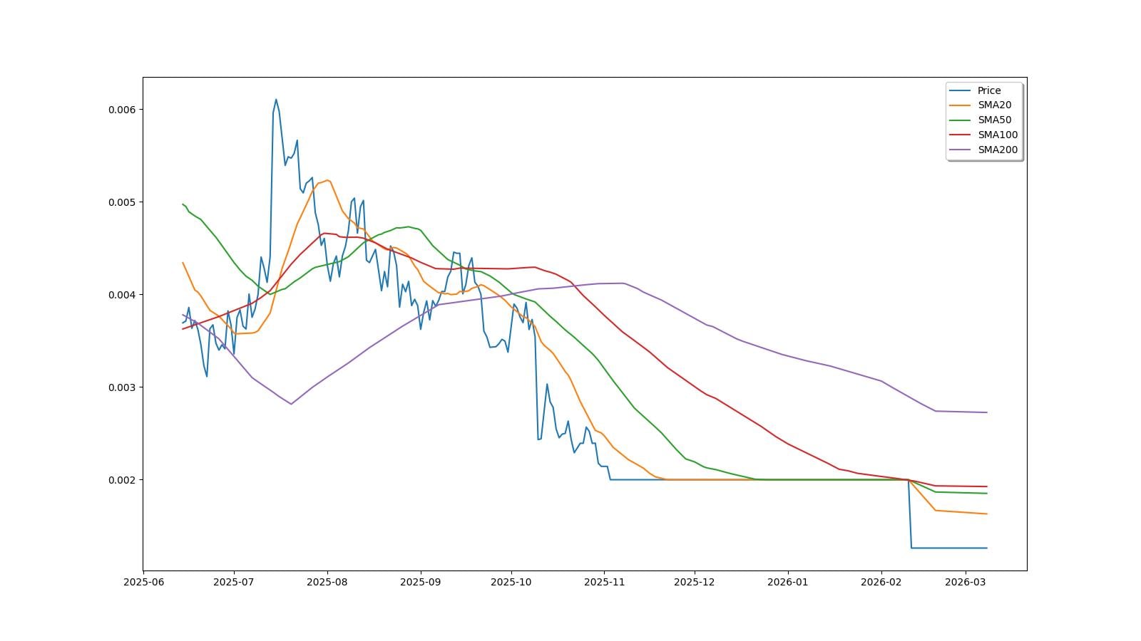 Turbo Wallet Simple Moving Averages