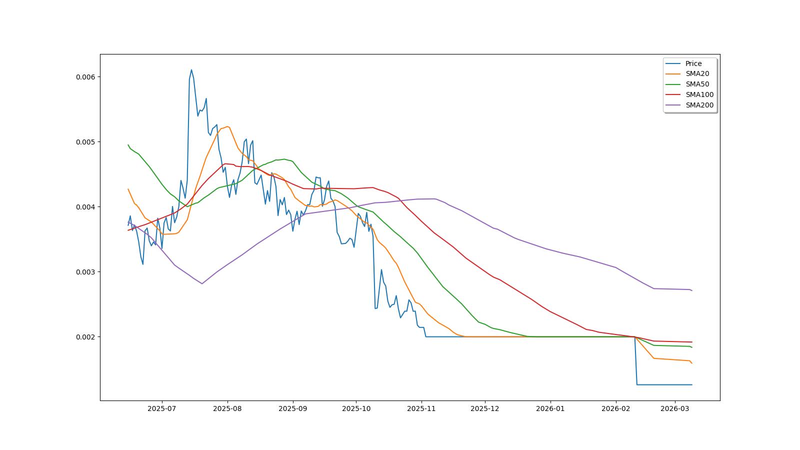 Turbo Wallet Simple Moving Averages