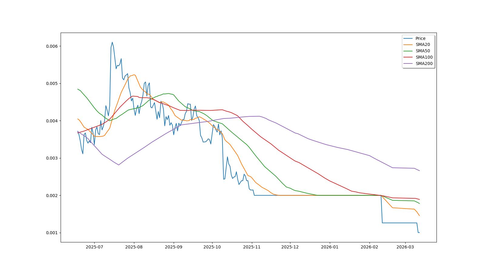 Turbo Wallet Simple Moving Averages
