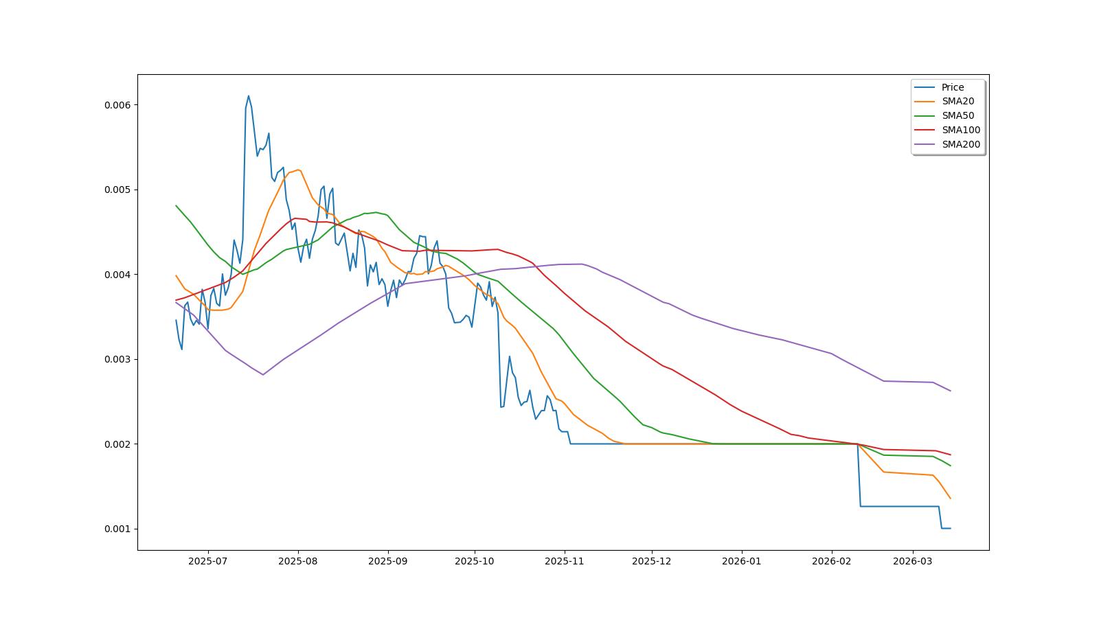 Turbo Wallet Simple Moving Averages