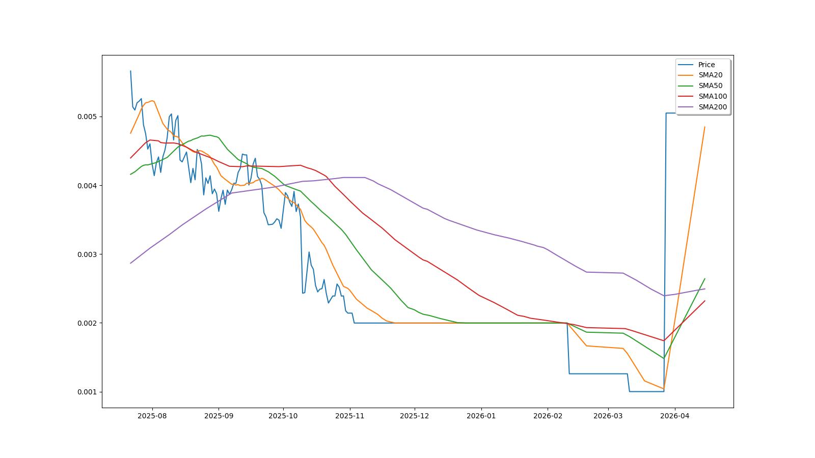 Turbo Wallet Simple Moving Averages