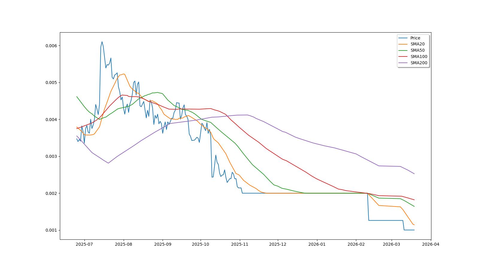 Turbo Wallet Simple Moving Averages