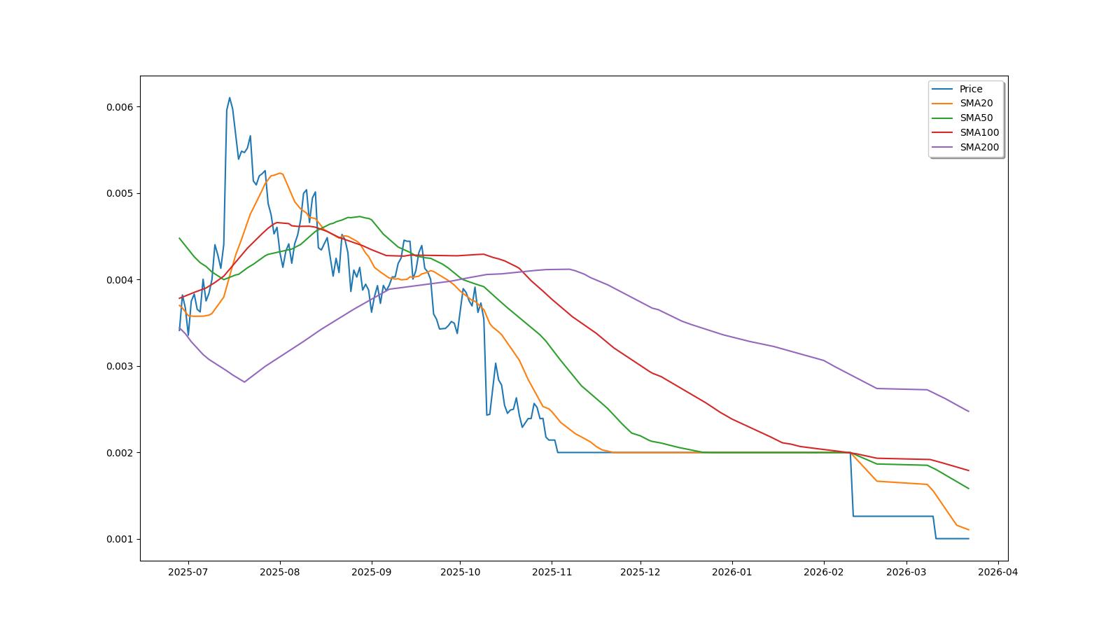Turbo Wallet Simple Moving Averages