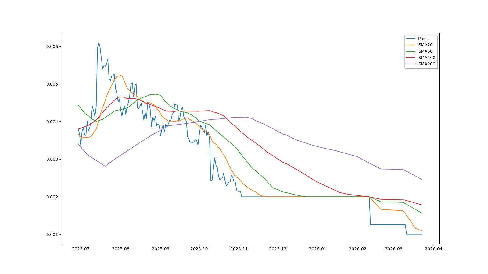 Turbo Wallet Simple Moving Averages
