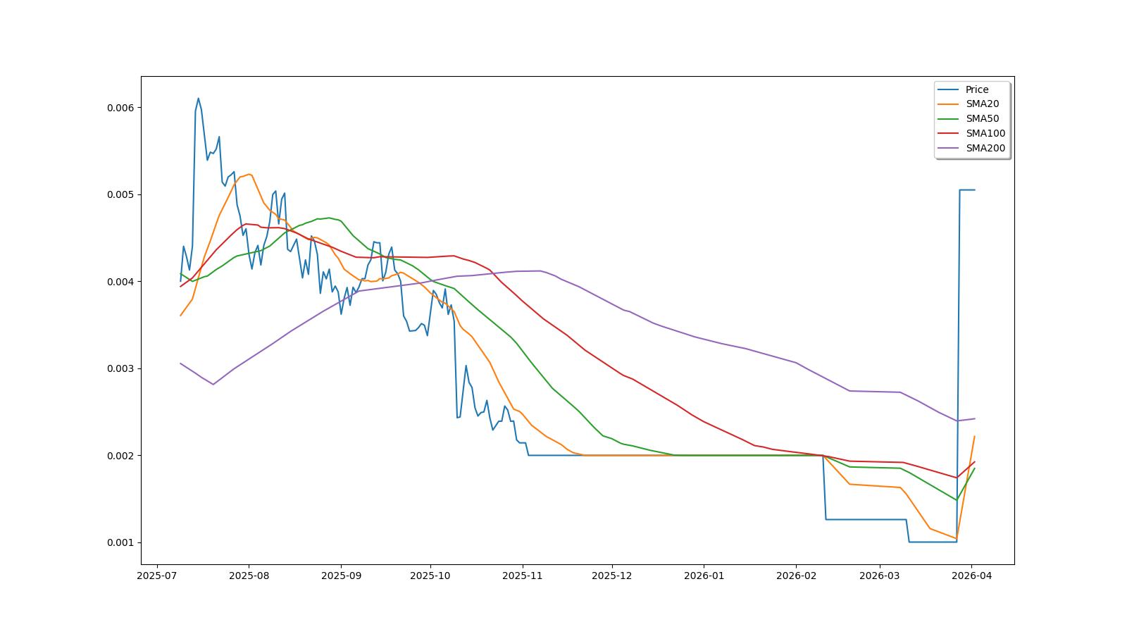 Turbo Wallet Simple Moving Averages