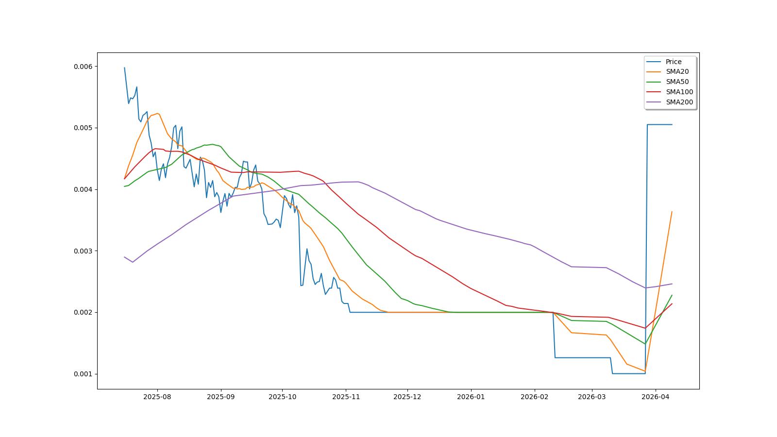 Turbo Wallet Simple Moving Averages