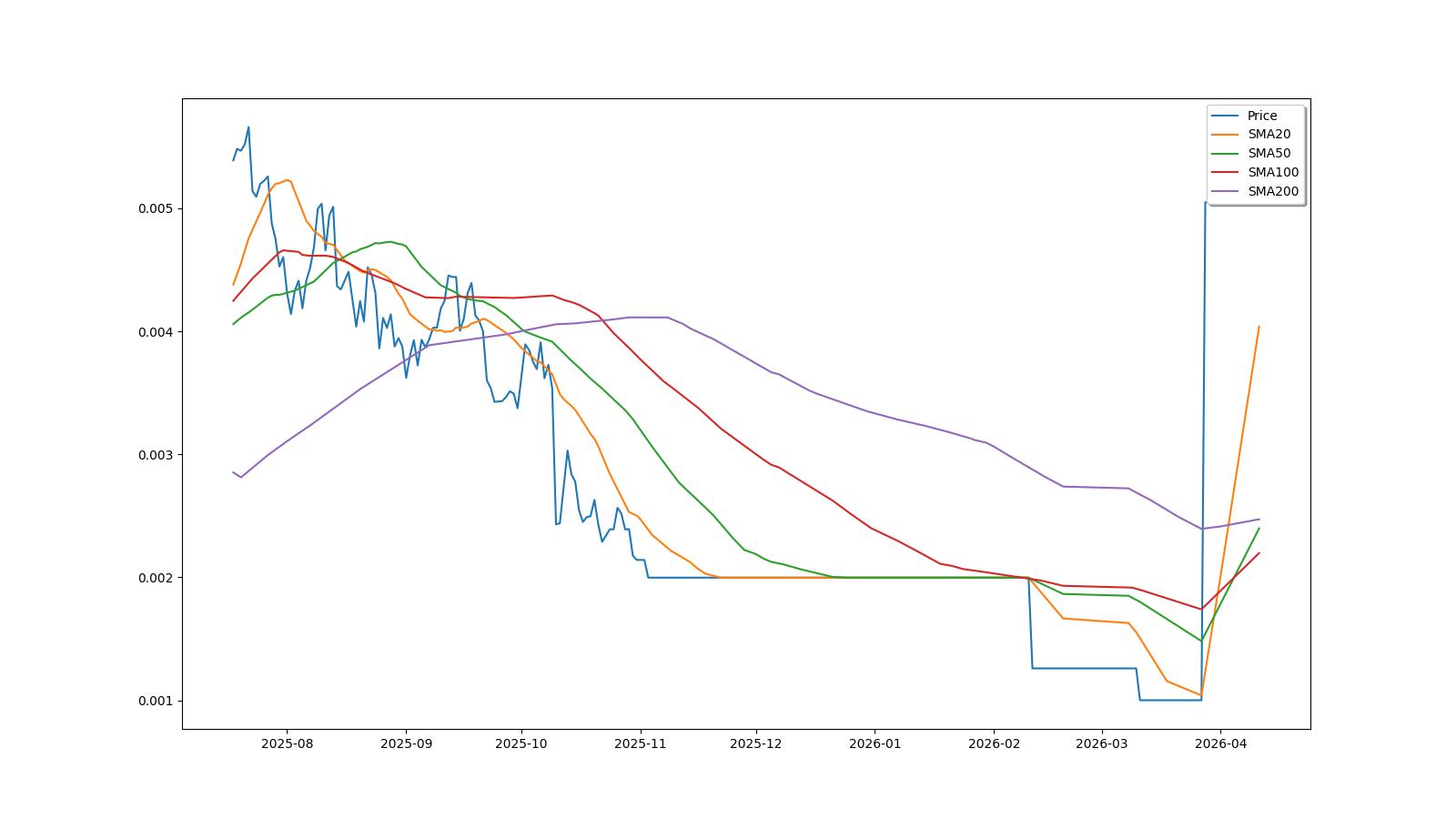 Turbo Wallet Simple Moving Averages