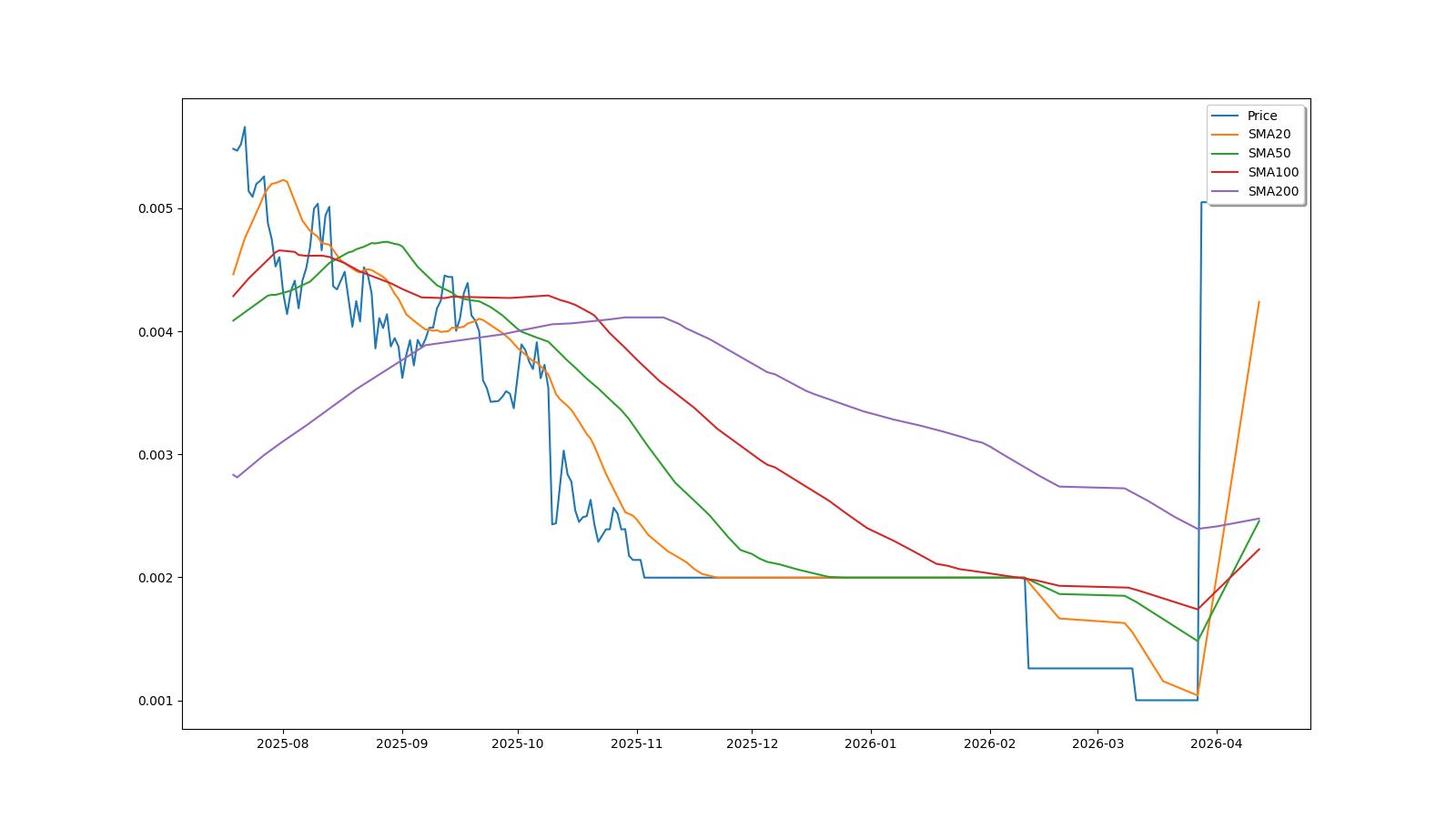 Turbo Wallet Simple Moving Averages