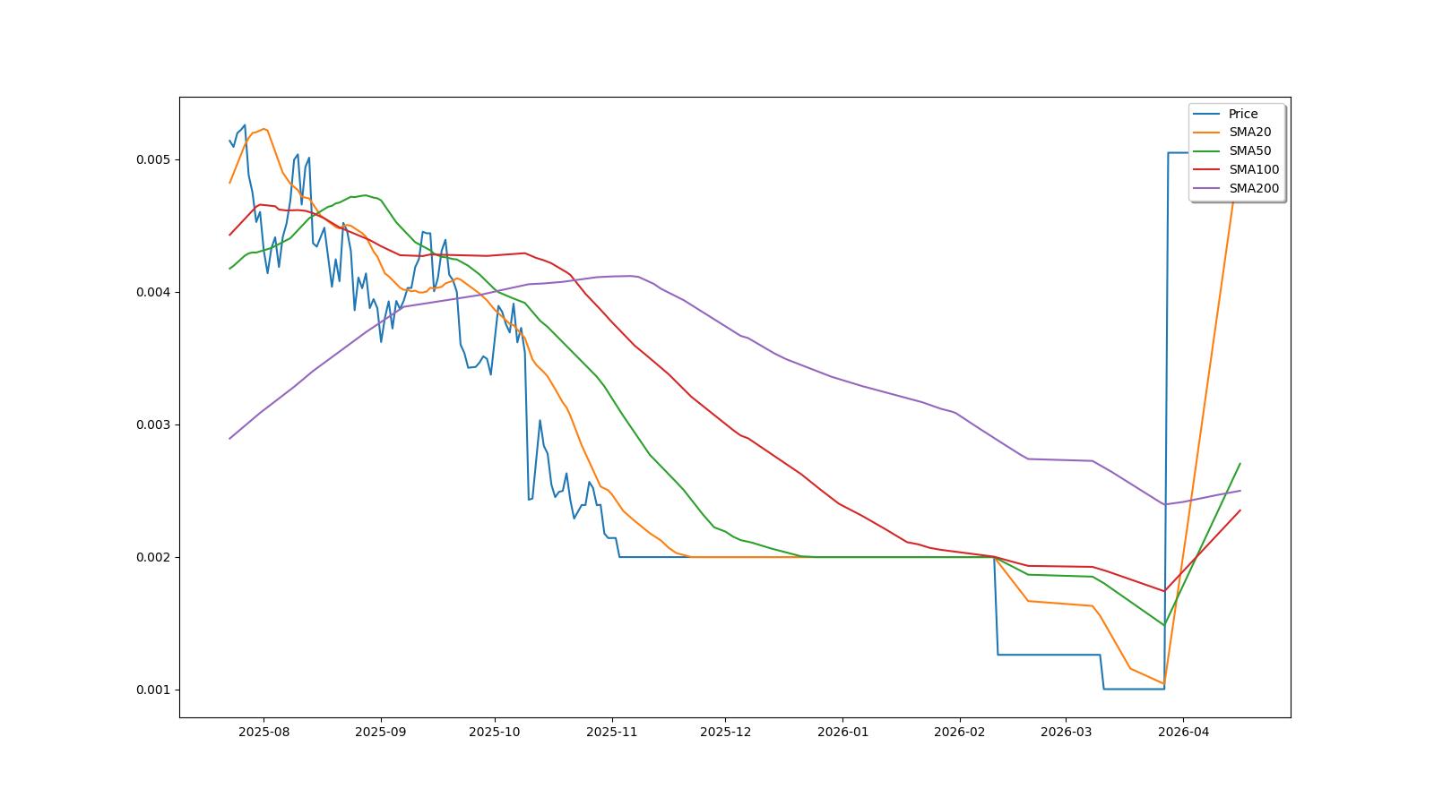 Turbo Wallet Simple Moving Averages