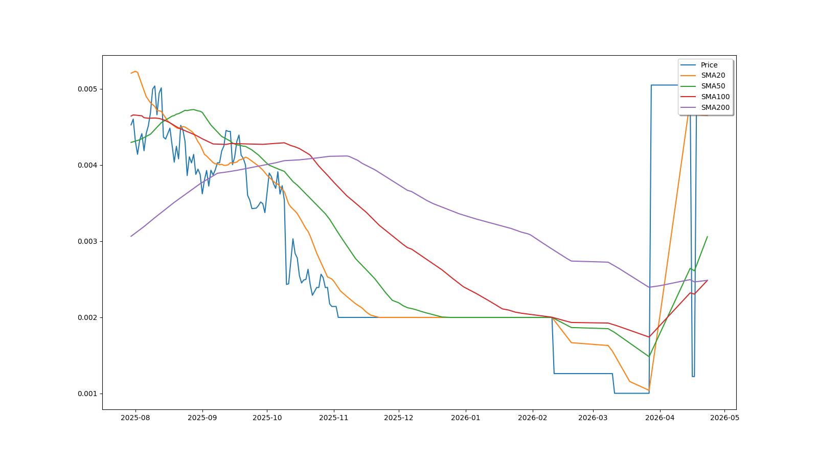Turbo Wallet Simple Moving Averages