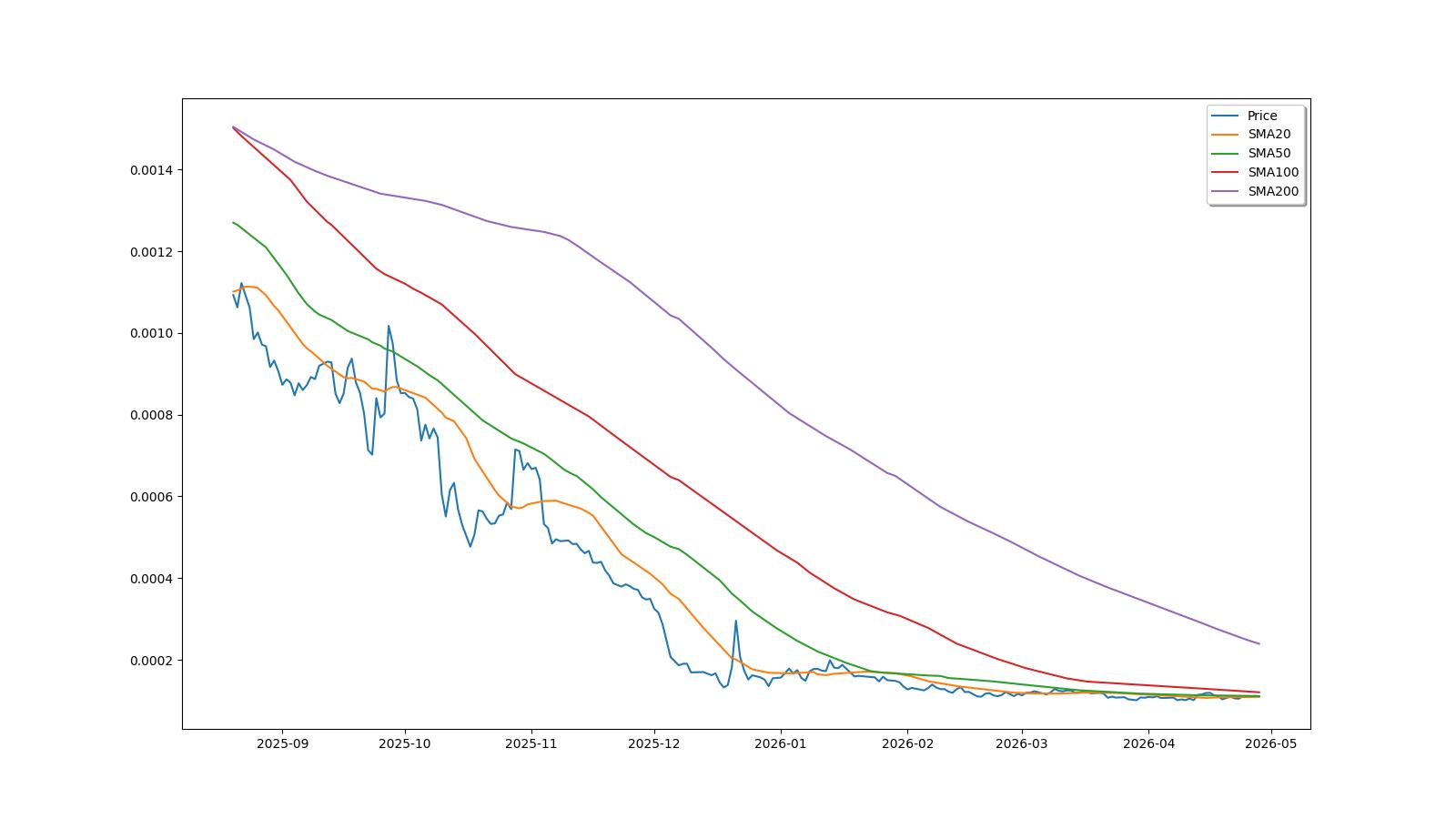 Turbos Finance Simple Moving Averages