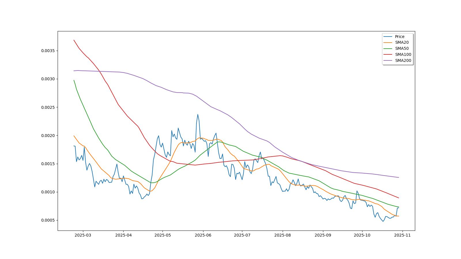 Turbos Finance Simple Moving Averages
