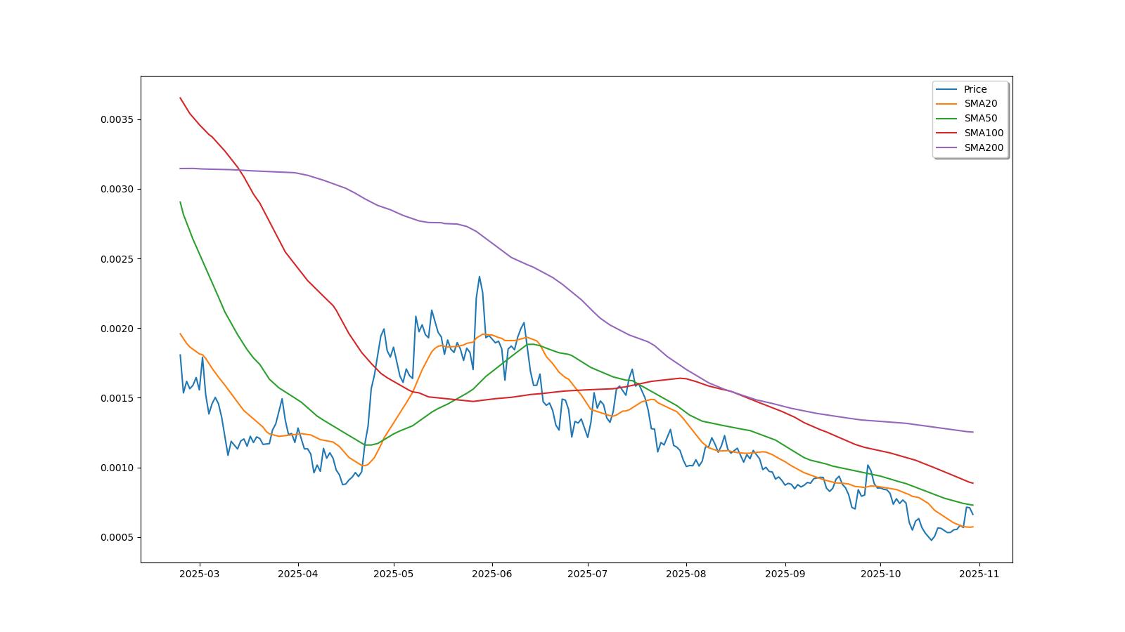 Turbos Finance Simple Moving Averages