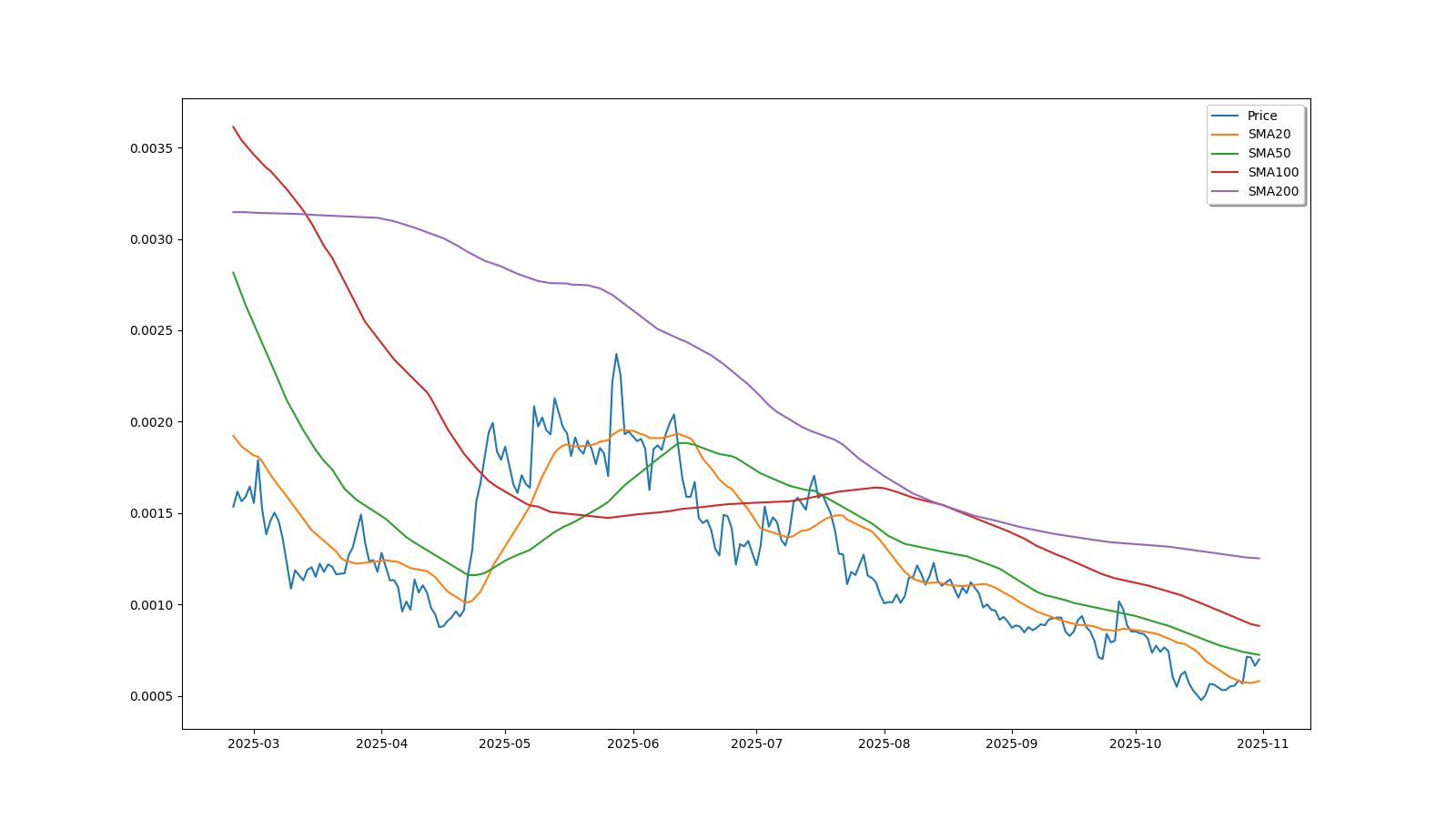 Turbos Finance Simple Moving Averages