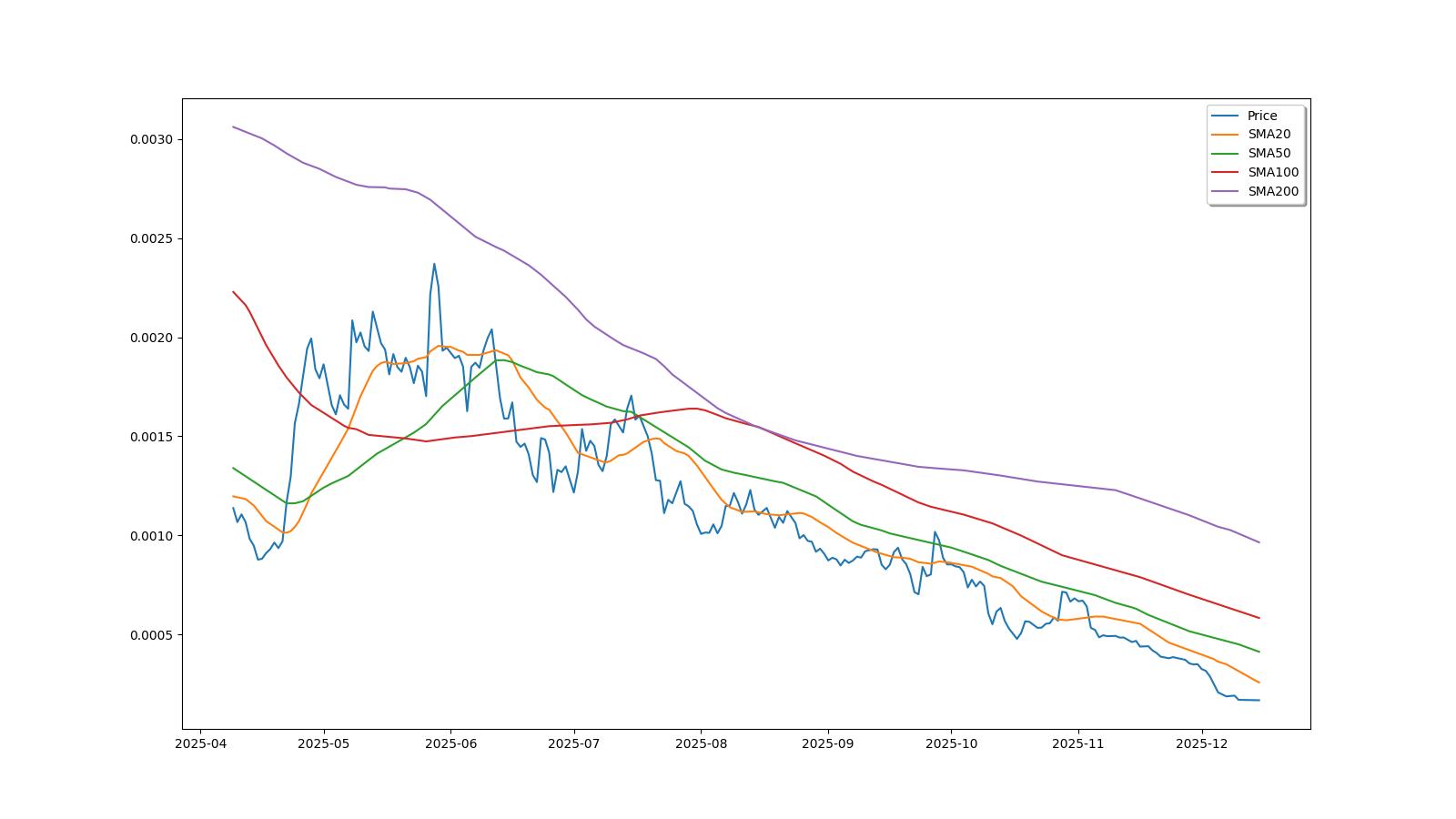 Turbos Finance Simple Moving Averages