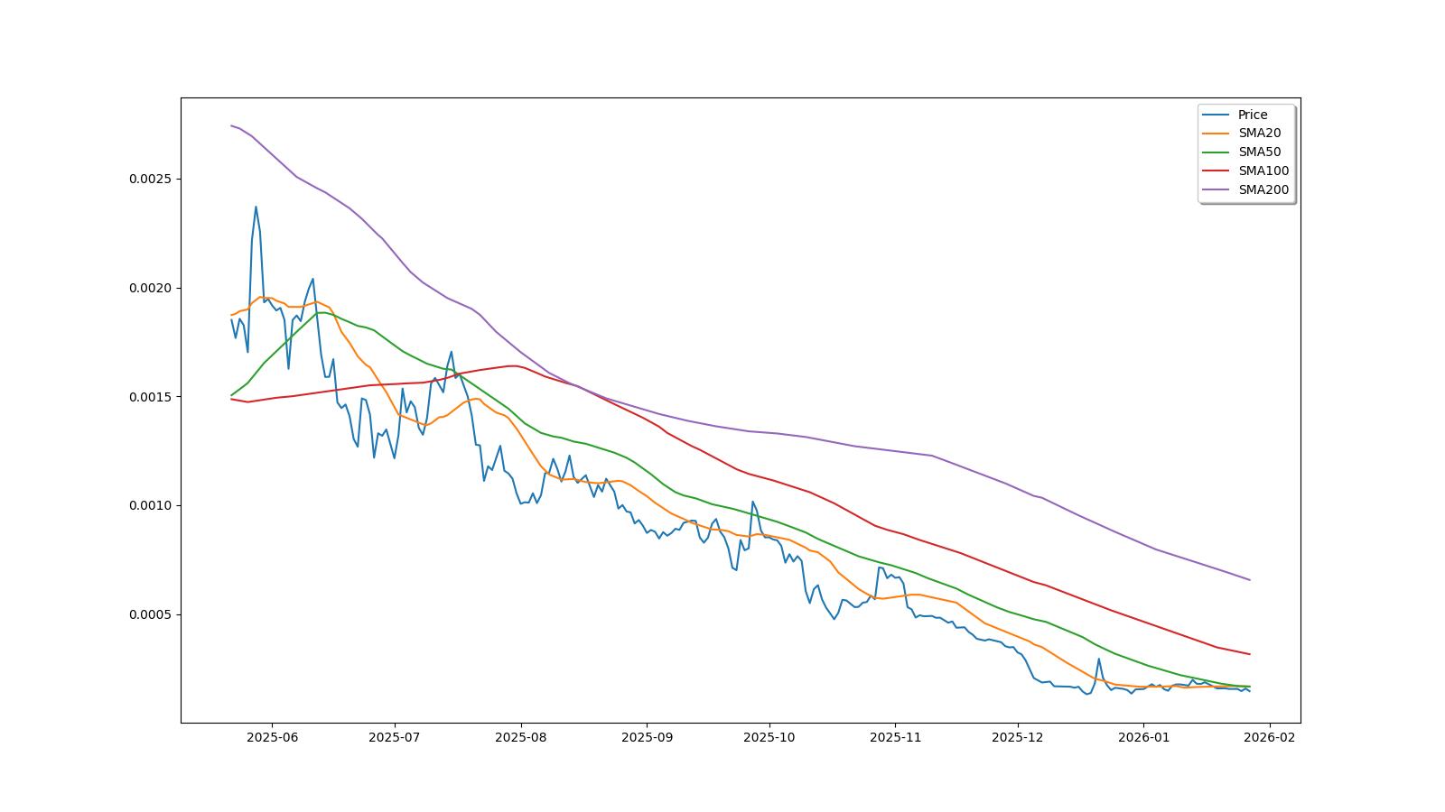 Turbos Finance Simple Moving Averages