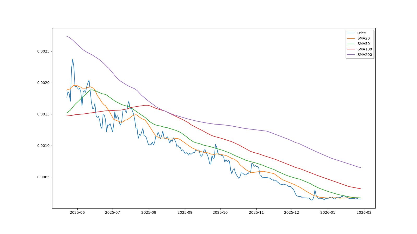 Turbos Finance Simple Moving Averages