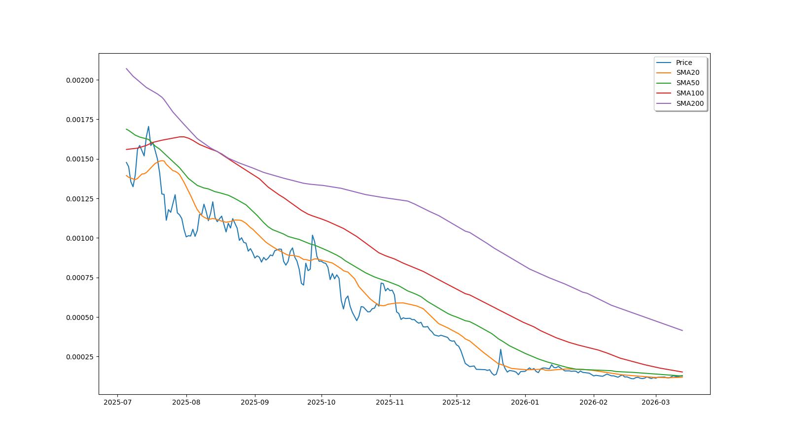 Turbos Finance Simple Moving Averages
